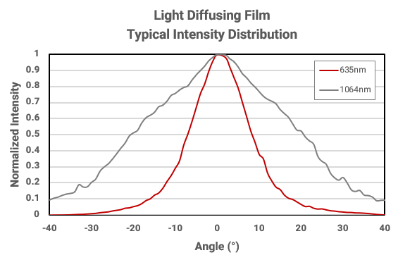 150 x 150mm Light Diffusing Film | Edmund Optics