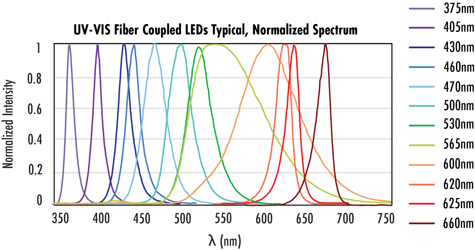 940nm, 4mW, 1000mA, SMA Connector, Fiber-Coupled LED