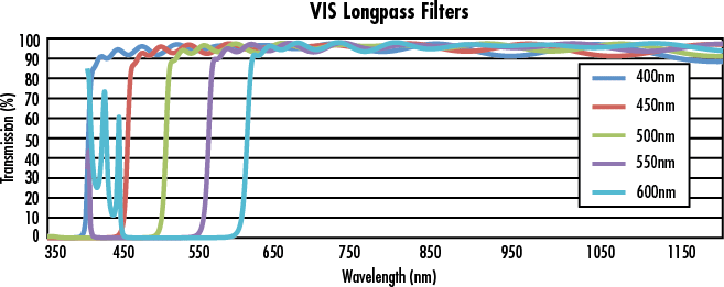 400nm 12.5mm Diameter, OD 2.0 Longpass Filter | Edmund Optics