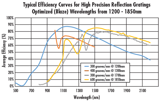 Richardson Gratings™ High Precision Plane Ruled Reflective Diffraction Gratings