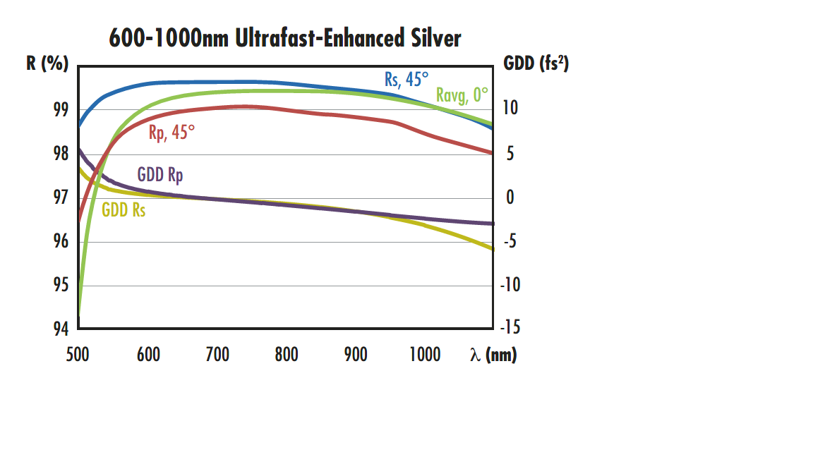 800-1150nm, 5mm Square, Ultrafast-Enhanced Silver Coated, λ/10 Mirror