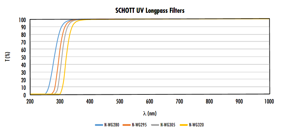 SCHOTT RG715 50mm Sq., 2mm Thick | Edmund Optics