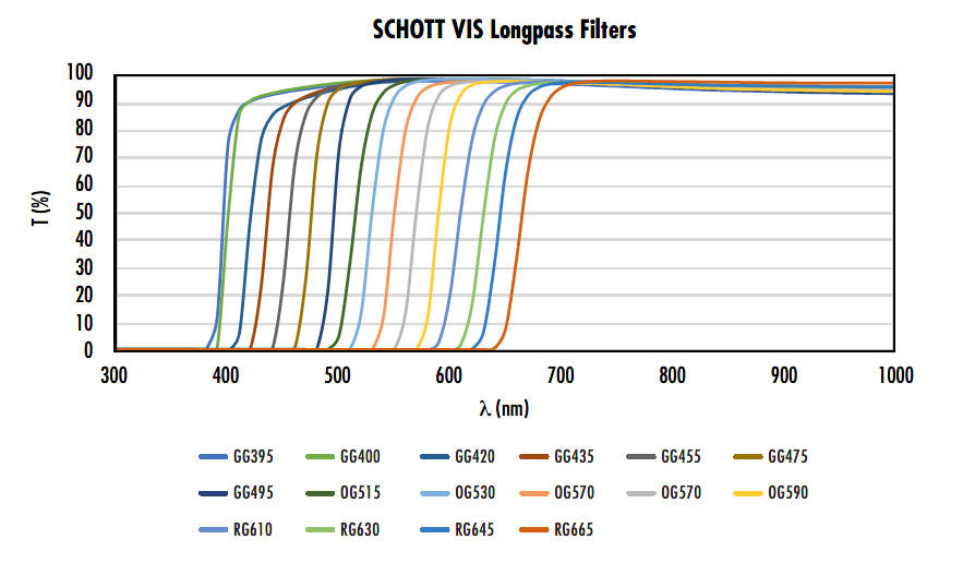 SCHOTT RG715 50mm Sq., 2mm Thick | Edmund Optics