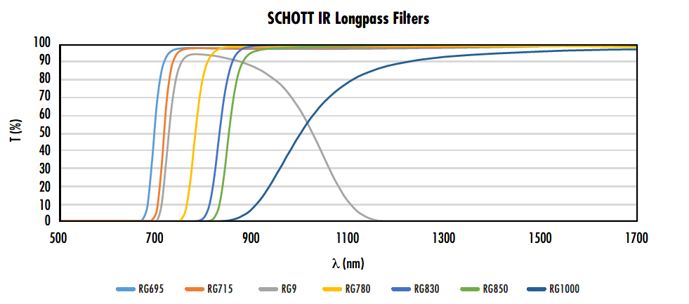 SCHOTT RG715 50mm Sq., 2mm Thick | Edmund Optics